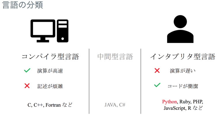 Python入門〜実行・変数・リスト型・辞書型〜 | AVILEN AI Trend